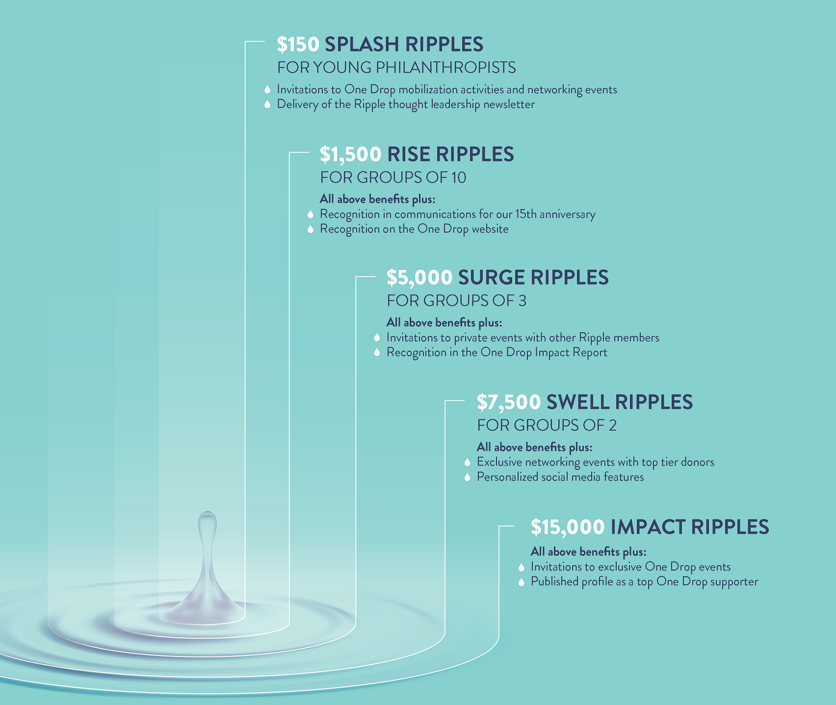 Create a ripple effect | One Drop Foundation